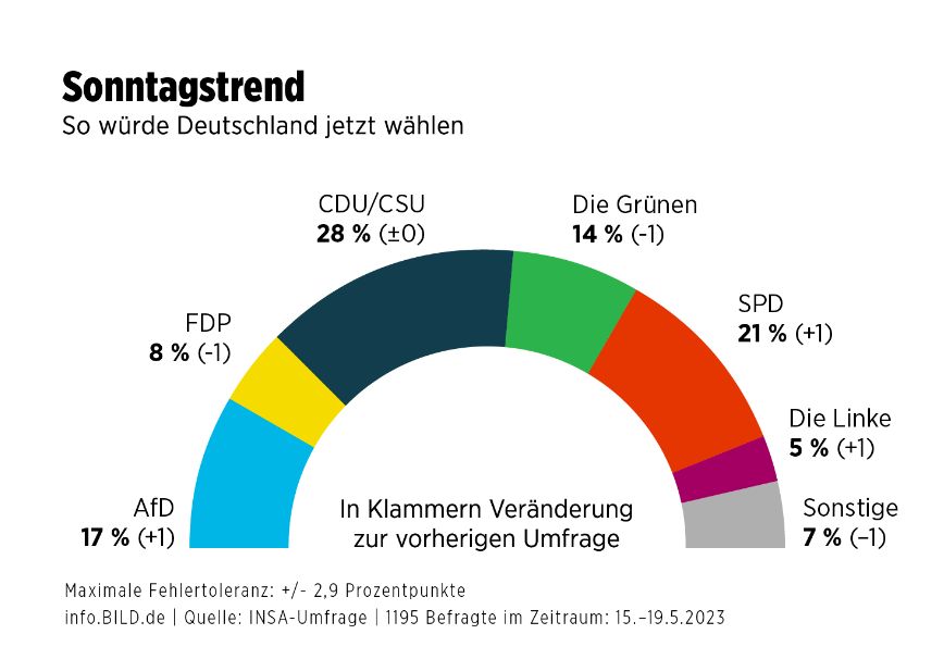Afd Bundestagswahl Umfragen – Afd Bundestagswahl Heute – FDOMF